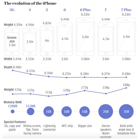 Iphone Evolution