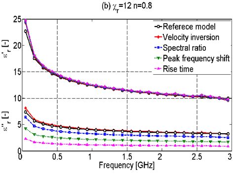 Complex Permittivity Estimation For A A Low Dispersive Medium And B Download Scientific