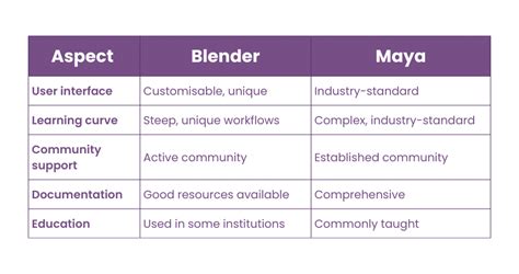 Blender Vs Maya Which One Is Better For You