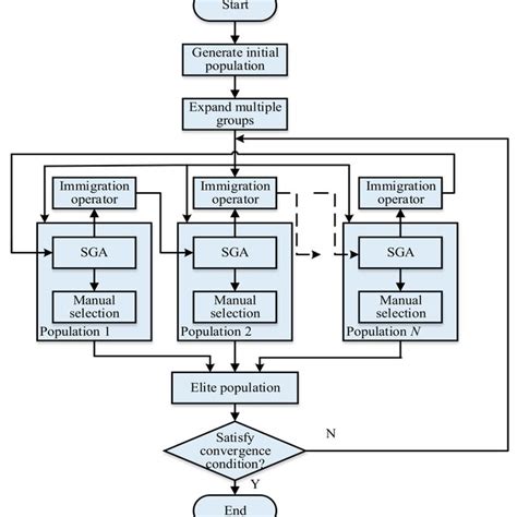 Comparison Of The Operation Of Standard Genetic Algorithm Sga And