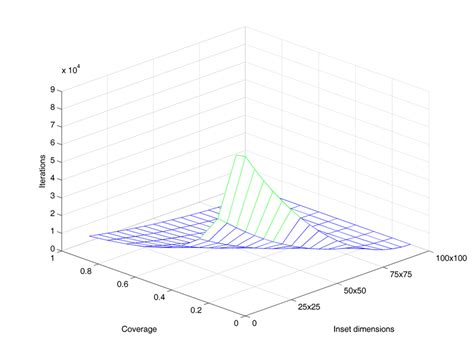The Total Number Of Iterations When N 100 And M 100 Vs Coverage And Download Scientific