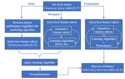 Feature Selection Approaches For A Classification Task Download Scientific Diagram