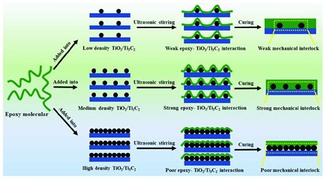 Storage Modulus A And Tan δ B Curves Versus Temperature For Neat Download Scientific