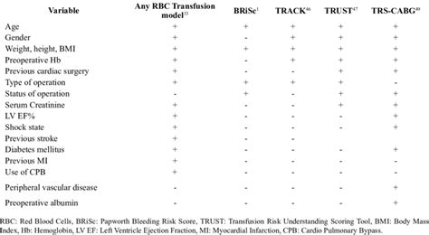 factors contributing to the bleeding prediction models found in the