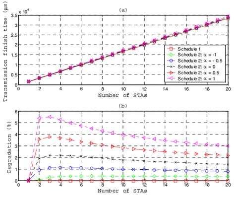 System Throughput Performance Of Our Proposed Schedules Download