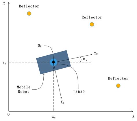 Sensors Free Full Text A Lightweight Localization Strategy For Lidar Guided Autonomous