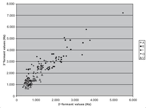 Dispersion Chart Of The Second And Third Formant Of The Five Parrot Vowels Download