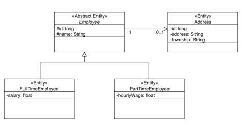 Myanmar Java User Orm Inheritance Mapping