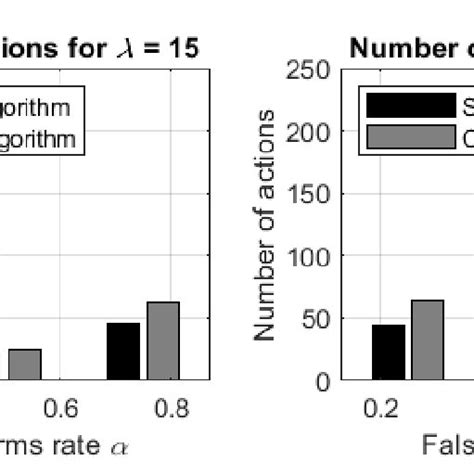 The Number Of Agent Actions In Detecting Two Static Targets With The
