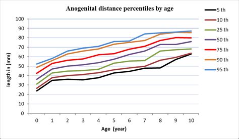 Anogenital Distance Percentiles By Age Variables Pearson Correlation Download Scientific