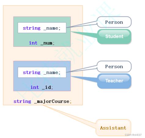 C继承 Csdn博客 C继承 Csdn博客
