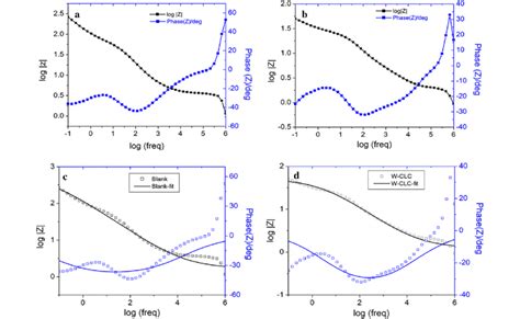 Bode Plots Of Two Supercapacitors A Blank B W CLC C Z Fit Of Download Scientific Diagram