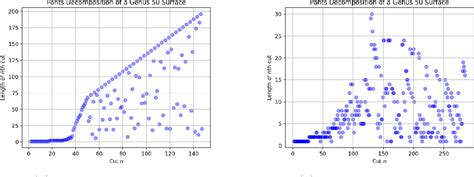 Figure 5 From Algorithmically Generated Pants Decompositions Of Combinatorial Surfaces