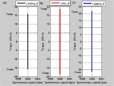 Torque Speed Characteristics Of Non Salient Pole Synchronous Generator Download Scientific Diagram
