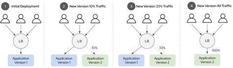Trying Out Argo Rollouts In Openshift Gitops