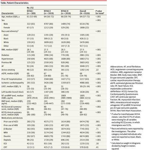 Jama Cardiology On Linkedin Nyha Classification Objective Measures Of