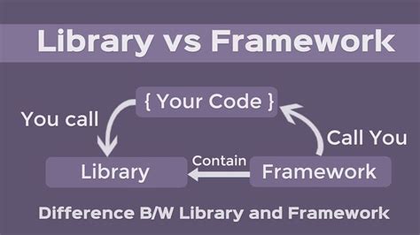 Library Vs Framework Difference B W Framework And Library Framework Library Web Development