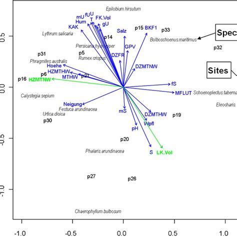 Ordination Diagram Of The Non Metric Multi Dimensional Scaling Nmds
