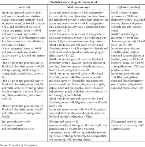 Rules Obtained By J48 Algorithm For The Type 1 Icfes Test Dataset