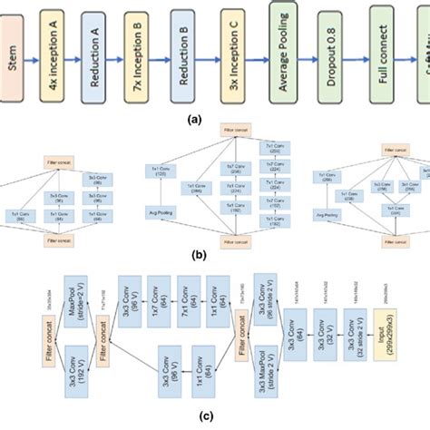 A Inception V4 Model B Details Of Inception A B And C Layers C Stem Download Scientific