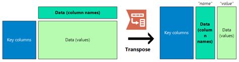 data transformation with alteryx with the use of transpose the data