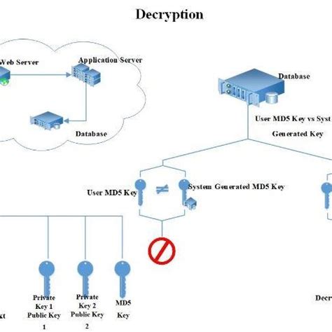 Encryption Time Analysis Of Proposed Scheme For RSA Key Bit Size Download Scientific Diagram