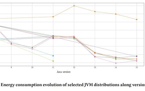 The Energy Efficiency Of Jvms And The Role Of Graalvm Exespxfj Graalvm