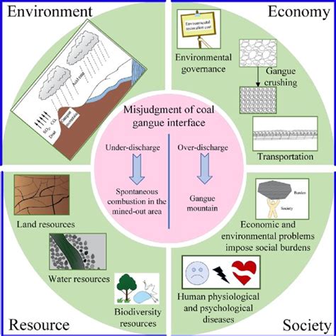 Comprehensive Treatment Method Of Gangue Download Scientific Diagram