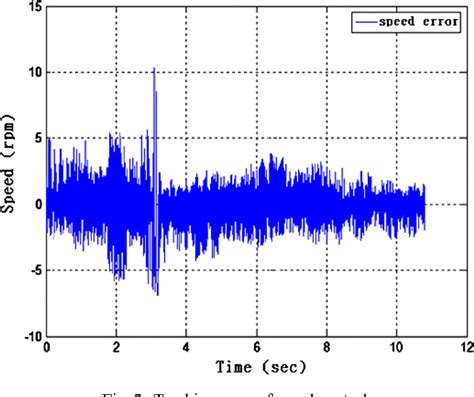 Figure 1 From Hybrid Matlab And Labview With Neural Network To Implement A Scada System Of Ac