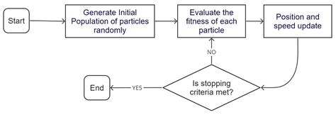 Microgrid Protection Coordination Considering Clustering And Metaheuristic Optimization