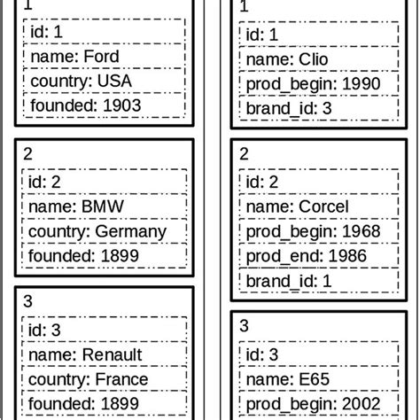 a document oriented schema generated by the mapping of the canonical