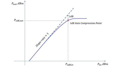 What Is A 1db Gain Compression Point Candt Rf Antennas Inc Antenna Manufacturer