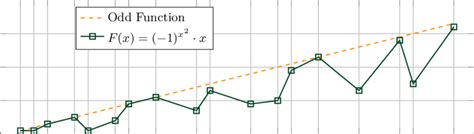 Comparison Of The Number Of Monomials For A Generic Odd Function And Download Scientific