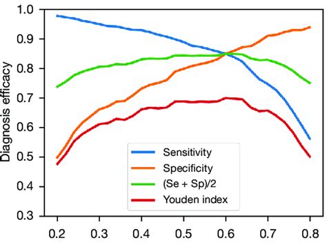 Diagnostic Efficacy Of The Ai System Measured By Sensitivity