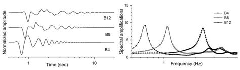 The Horizontal Component Of The P Sv Wave Responses Left And Download Scientific Diagram