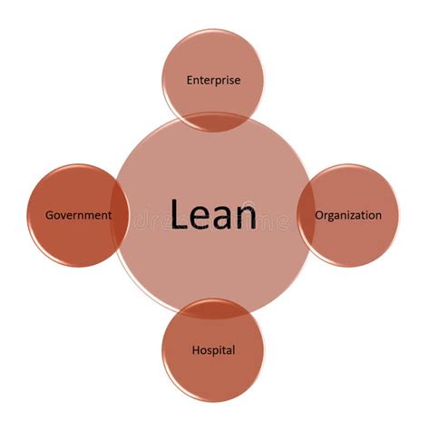 Picture Diagram Of Lean Improvement Stock Illustration Illustration