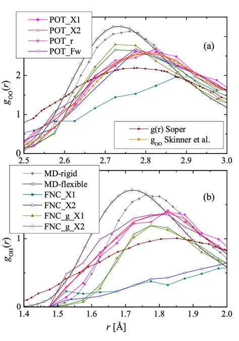 O O And O H Partial Pair Correlation Functions For Each Simulation Download Scientific Diagram