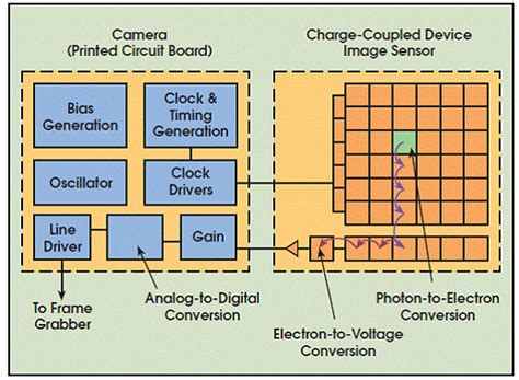 Ccd Signal Data Acquisition Circuit Diagram Circuit Diagram