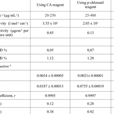 Results Of Validation Parameters For Proposed Methods Download Table