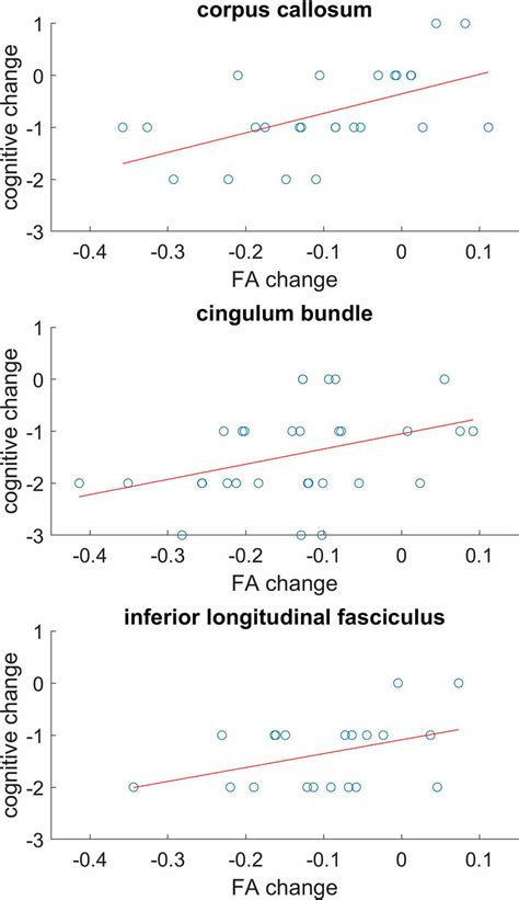 MoCA Memory Subscore Changes As A Function Of Mean FA Change Download Scientific Diagram