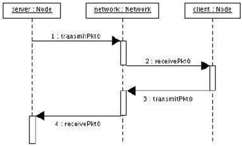 Sequence Diagram For The Stop And Wait Protocol Download Scientific Diagram