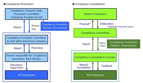 Compliance About IBIDEN IBIDEN CO LTD
