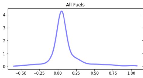 Kernel Density Estimation KDE Of The Log Difference Between The
