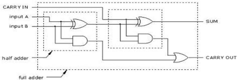 Figure 1 From Quaternary Logic Based High Recital Spanning Tree Parallel Prefix Adder Semantic