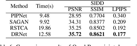 Table 6 From Quad Bayer Joint Demosaicing And Denoising Based On Dual Encoder Network With Joint
