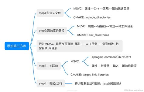 C引入第三方库c 引入第三方库 Csdn博客
