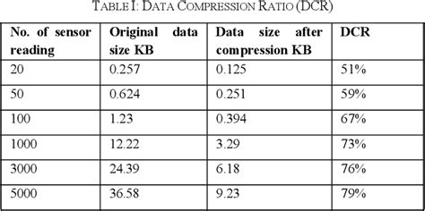 table i from improving iot data security using compression and lightweight encryption technique