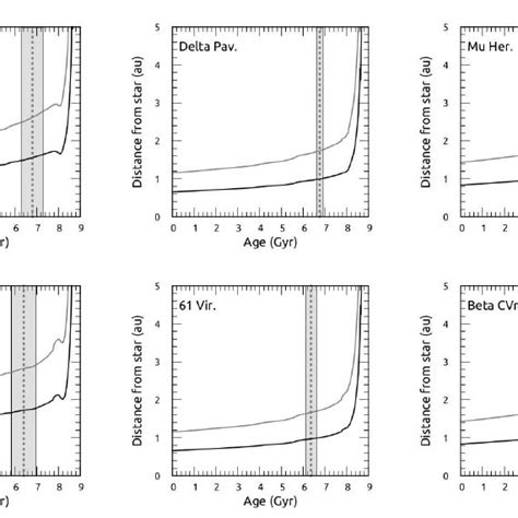 habitable zone evolution during the main sequence lifetimes of the