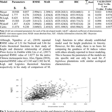 Model Parameter Estimates And Their Statistic Fits For H D Models For