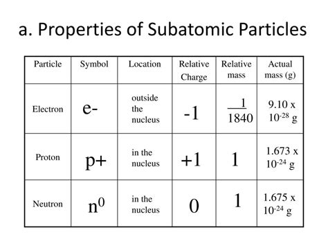 Subatomic Particles Location